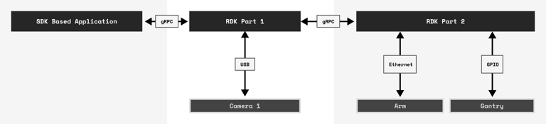 Machine-to-Machine Communication: End-to-End Flow | Viam architecture